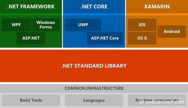 什么是.NET?什么是.NET Core?.NET和.NET Core区别又是什么呢? | 码友网 什么是.NET?什么是.NET Core?.NET和.NET Core区别又是什么呢? | 码友网